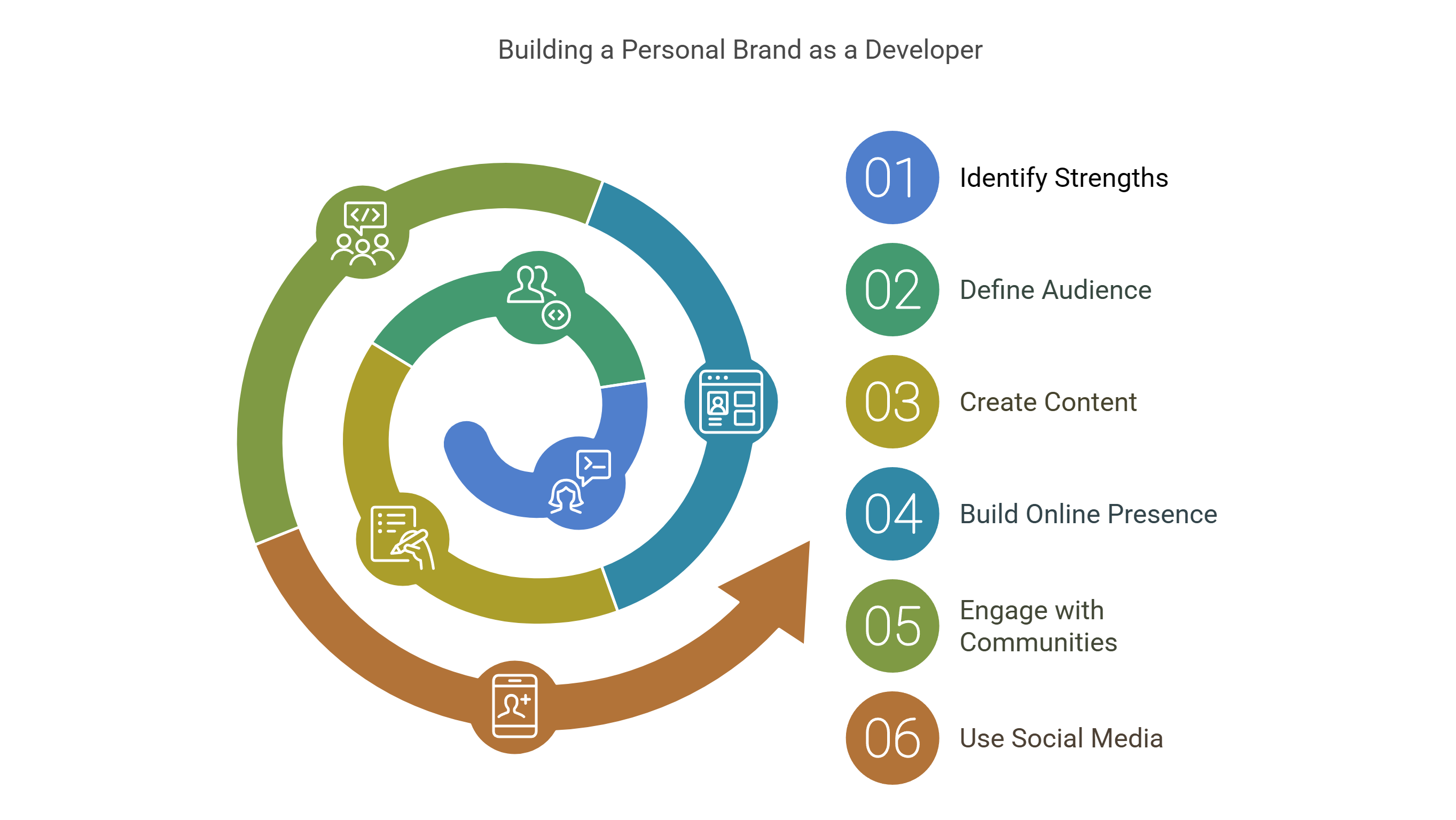 How to Build a Personal Brand as a Developer: A Step-by-Step Guide