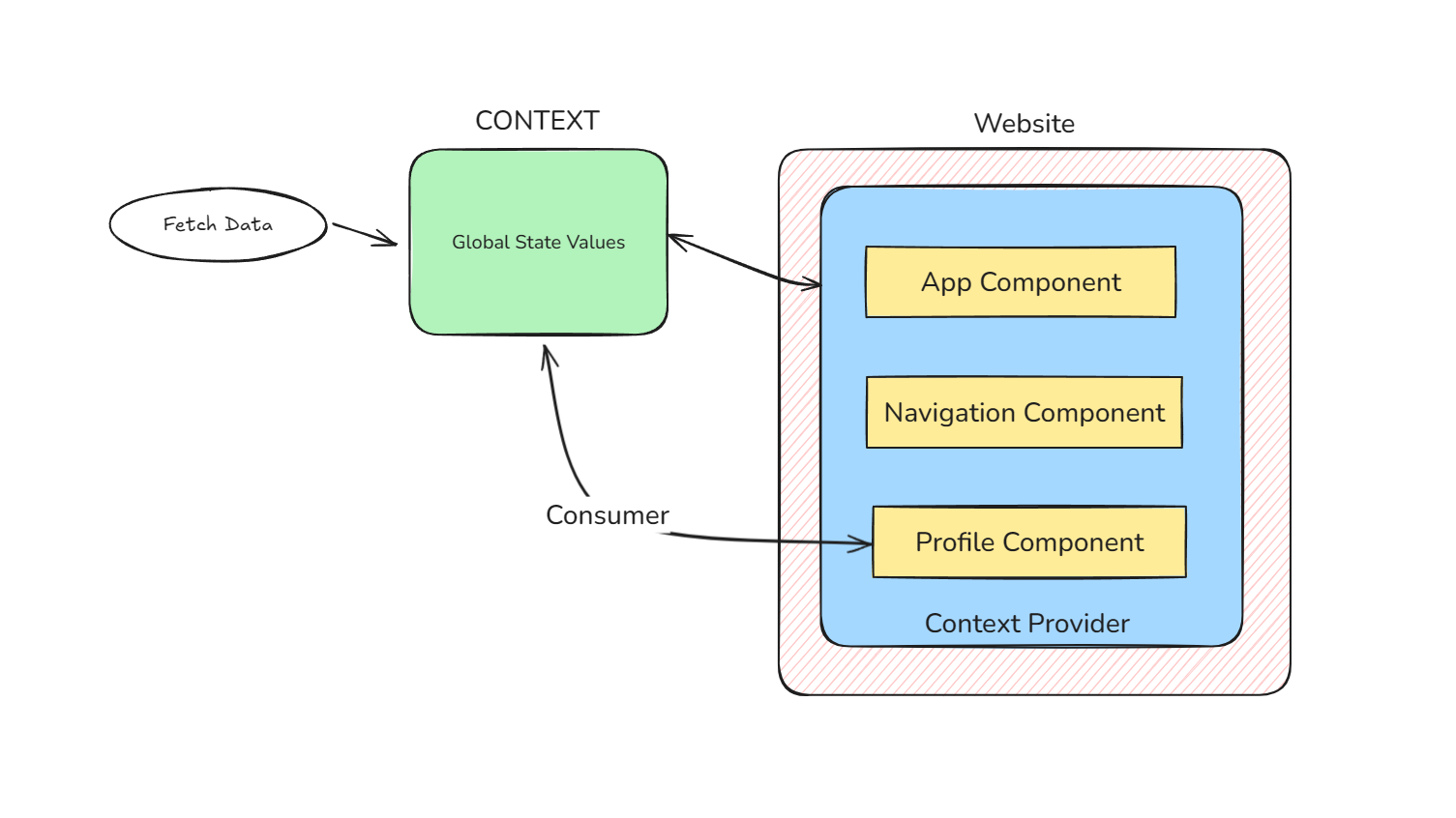 Simplify State Management With Reactjs Context Api Tutorial