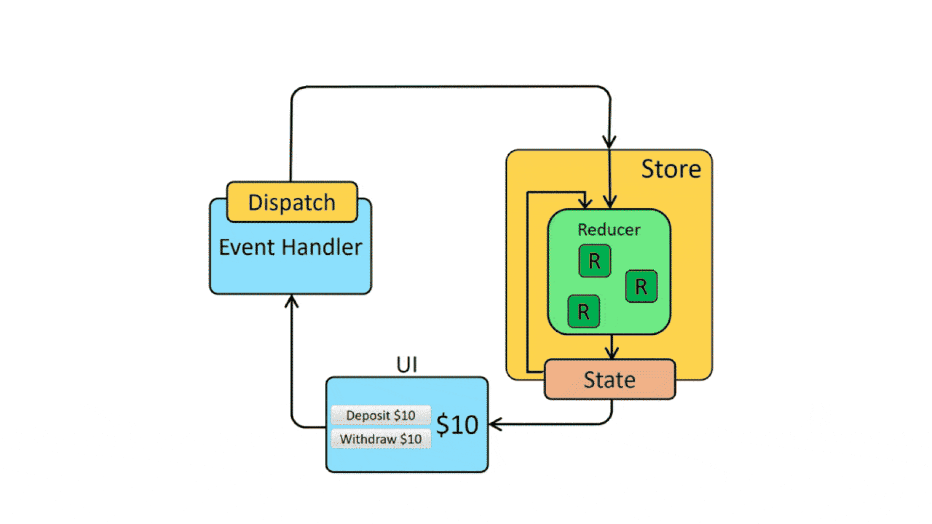 Redux Simplified: A Beginner's Guide for Web Developers