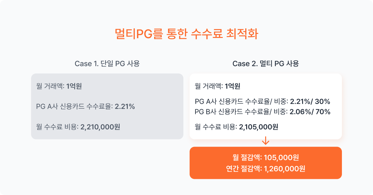 성장하는 커머스의 숨은 경쟁력, 멀티 PG 도입이 필요한 5가지 이유