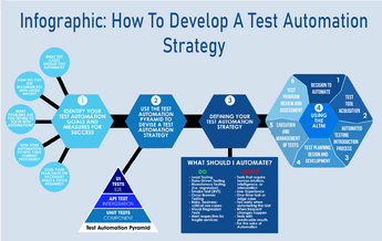 Infographic: How To Develop A Test Automation Strategy