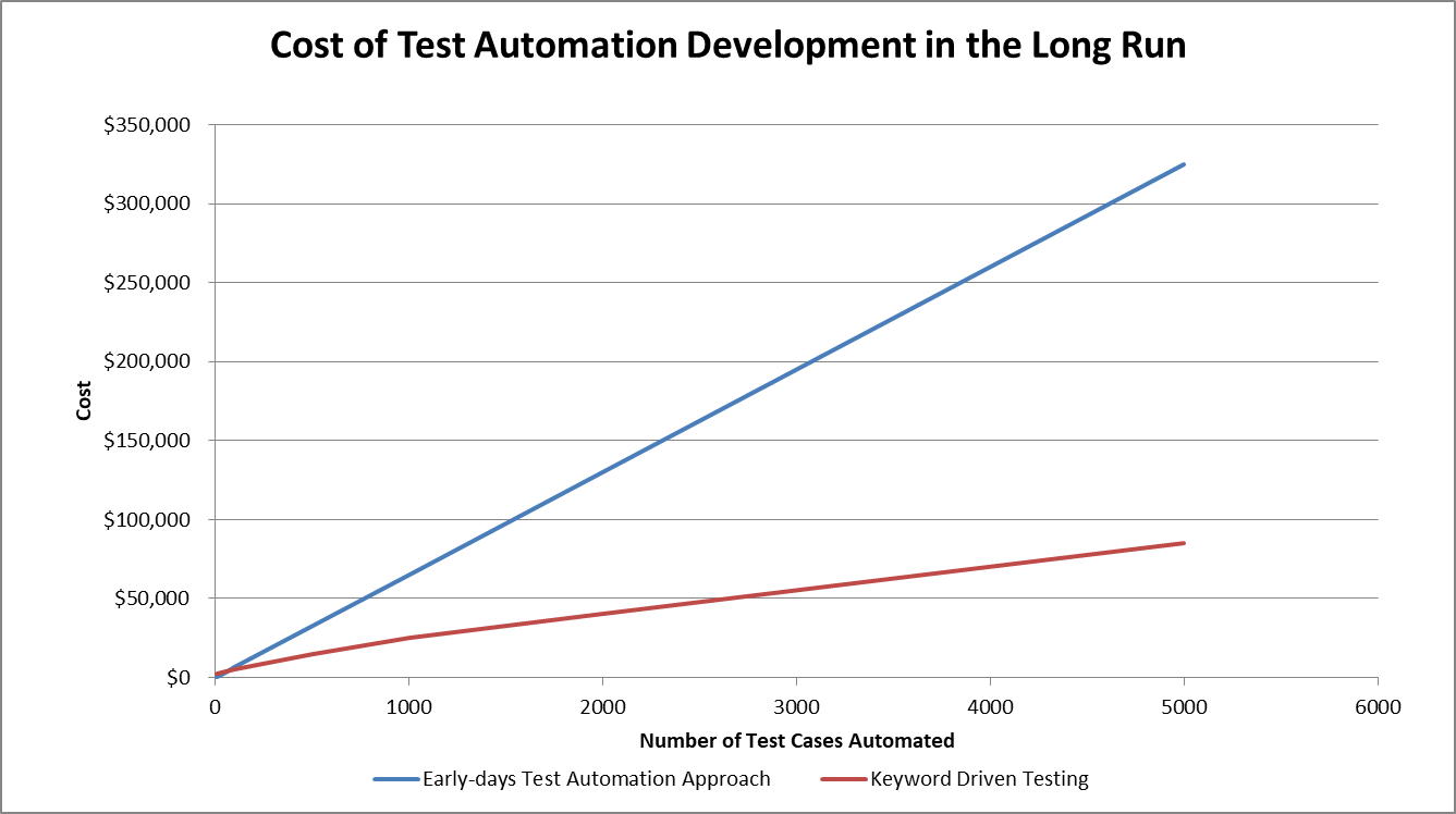 Keyword-Driven Testing: The Best Practices You Can’t Afford to Miss