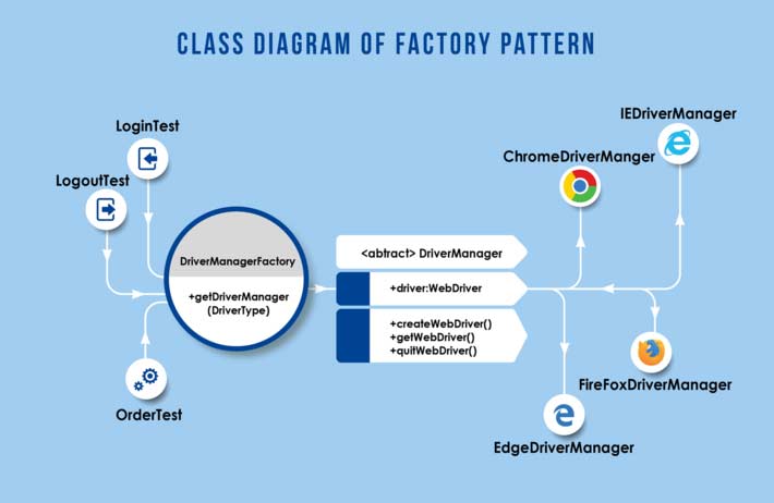 Building a Selenium Framework from A to Z