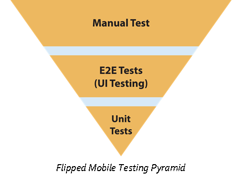 Mobile Test Pyramid