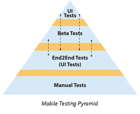 Mobile Test Pyramid