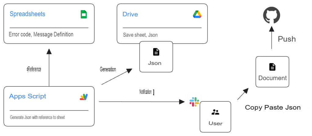 Manage system specifications simply with Spreadsheet × Google Apps Script!