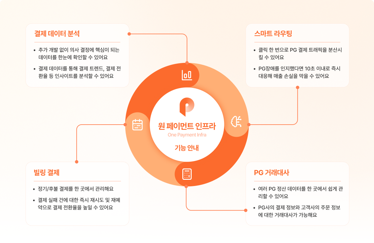 One Payment Infra(원 페이먼트 인프라)서비스가 궁금해요!
