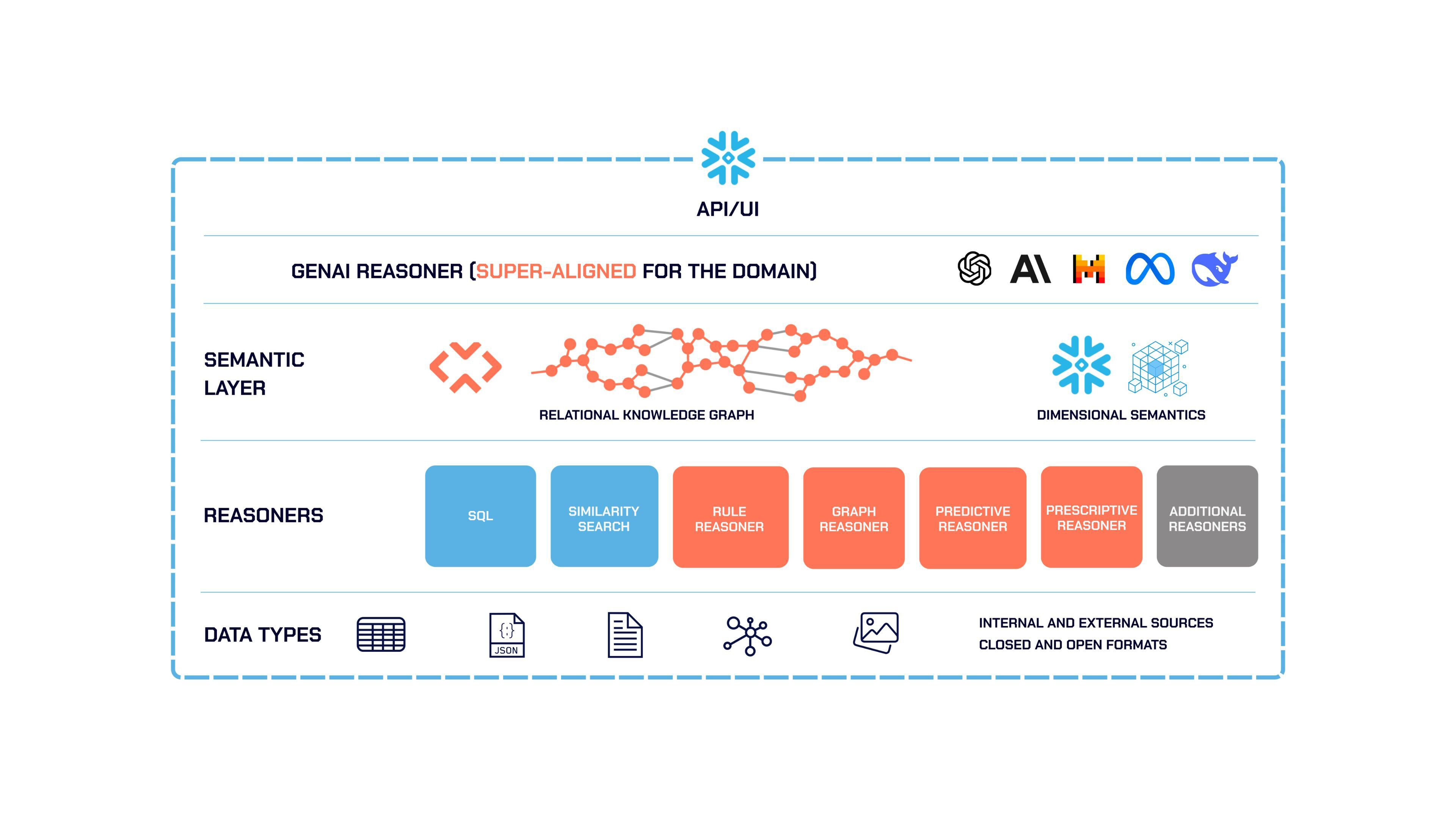 Unlock Enterprise AI with Relational Intelligence for the Snowflake ...